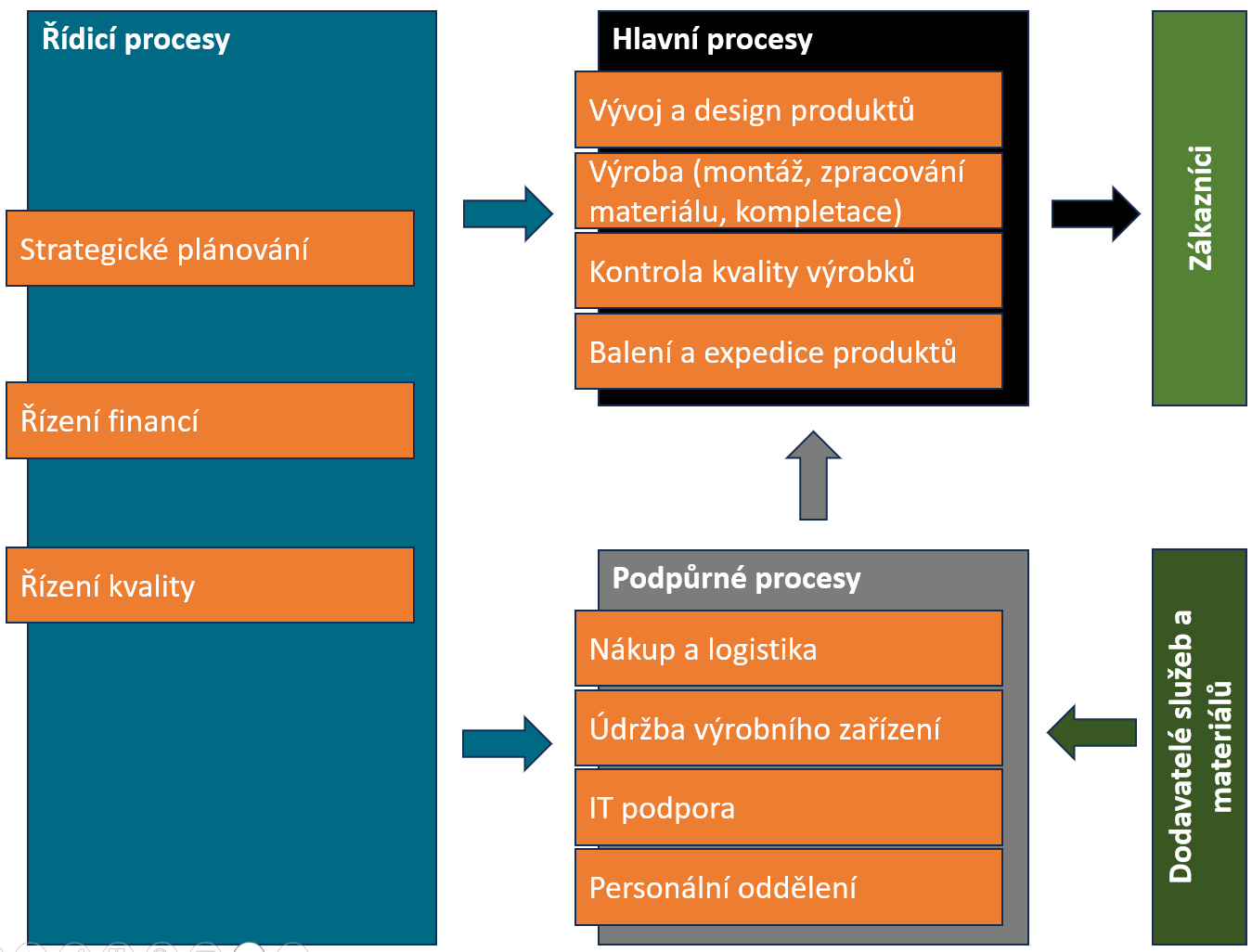 Typologie procesů: proč a jak procesy rozlišovat? – Cesta ke kvalitě